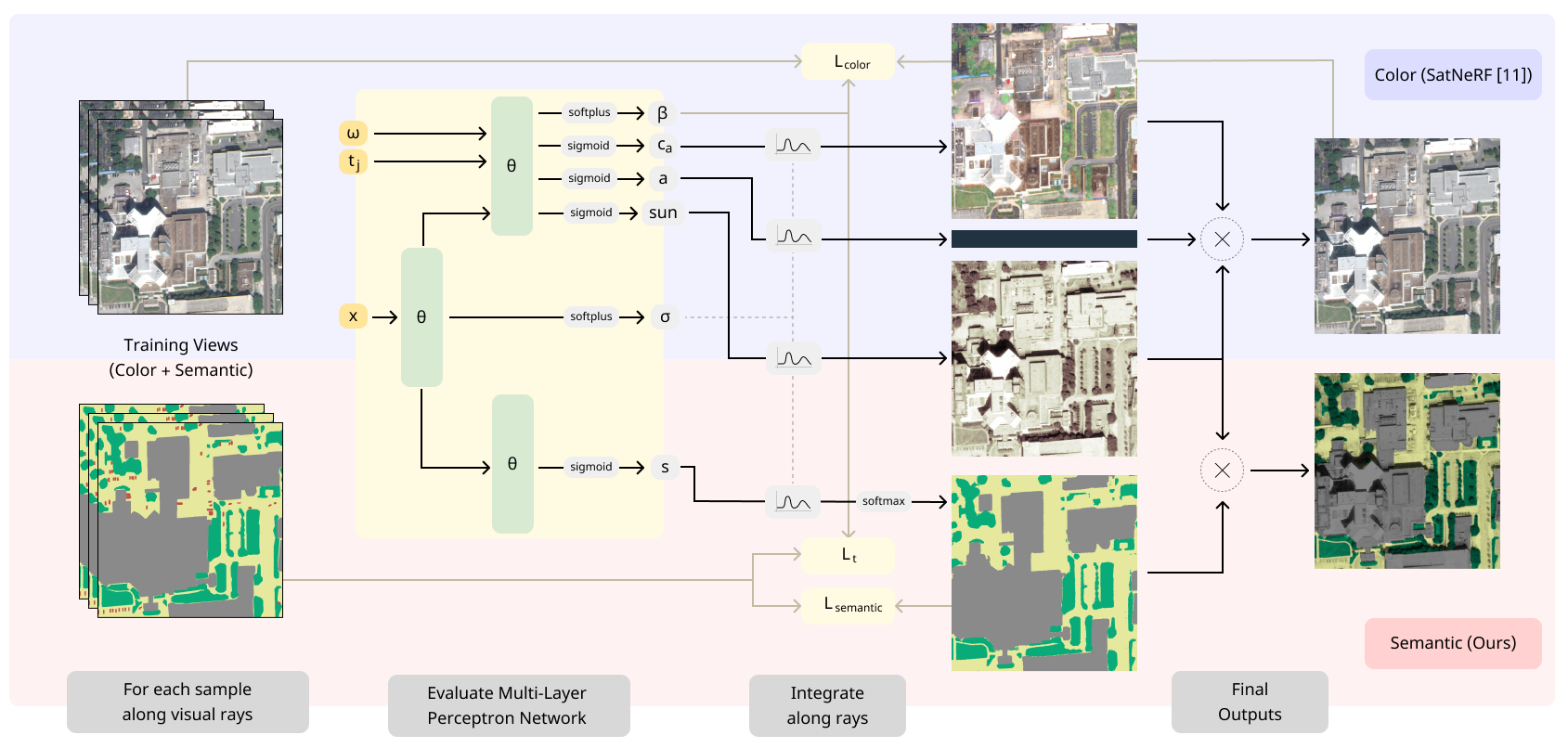 Semantic Neural Radiance Fields for Multi-Date Satellite Data
